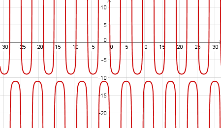 Sketching the Graph of a Cosecant Function Practice | Trigonometry ...