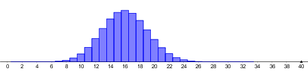 Estimating Sampling Distributions Using Simulation Practice | Statistics and Probability ...