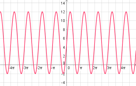 Graphing Cosine Functions Practice | Algebra Practice Problems | Study.com