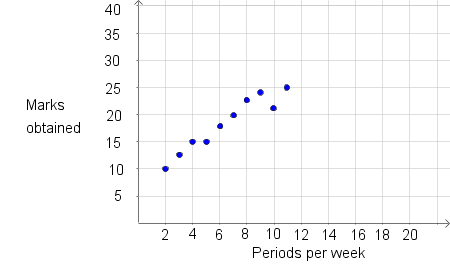 Creating Scatterplots Practice | Statistics and Probability Practice ...