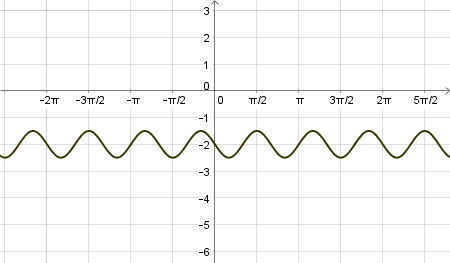 Graphing Cosine Functions Practice | Algebra Practice Problems | Study.com