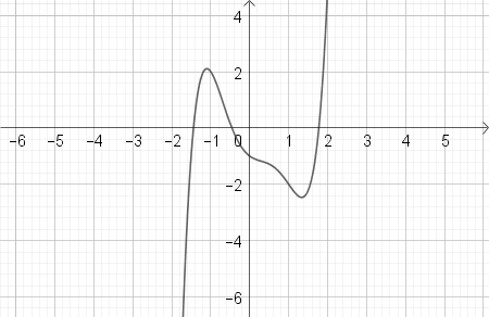 Graphing a Quintic Function Practice | Precalculus Practice Problems ...