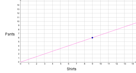 Explaining the Meaning of a Point (x, y) on a Graph of a Proportional ...