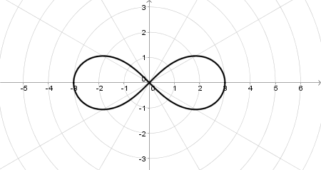 Graphing Lemniscate Polar Equations Practice | Trigonometry Practice ...