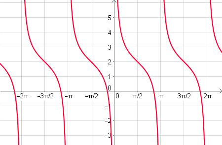 Sketching the Graph of a Cotangent Function Practice | Trigonometry ...