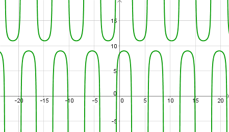 Sketching the Graph of a Cosecant Function Practice | Trigonometry ...