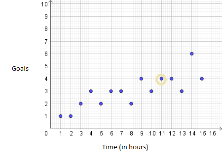 Determining Outliers in a Scatterplot Practice | Statistics and ...