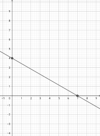 Graphing a Line by First Finding its X- and Y-intercepts Practice ...