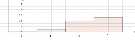 Creating a Binomial Distribution Practice | Statistics and Probability ...