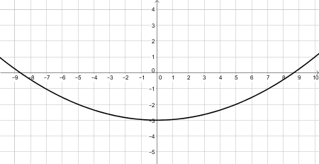 Writing the Equation of a Parabola & Sketching Its Graph Given Its ...