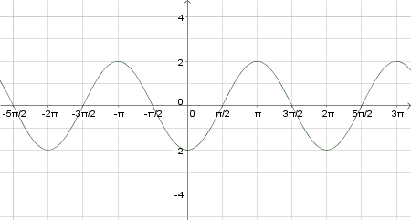 Interpreting Trigonometric Graphs in a Real-world Context Practice ...