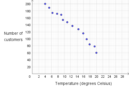 Identifying Questions Suggested by Variation in Scatterplots Practice ...