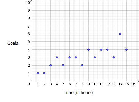 Determining Outliers in a Scatterplot Practice | Statistics and ...