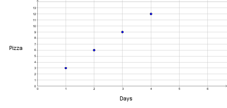 Filling in a Table and Plotting Points Given a Unit Rate Practice ...