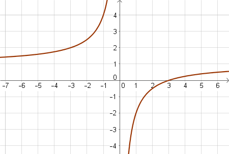 Graphing the Inverse of a Rational Function Given its Graph Practice ...