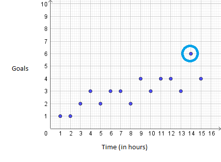 Determining Outliers in a Scatterplot Practice | Statistics and ...