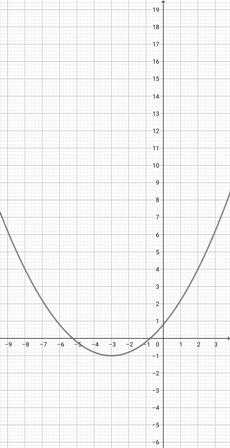 Changing the Scale of the Graph of a Function Vertically Practice ...