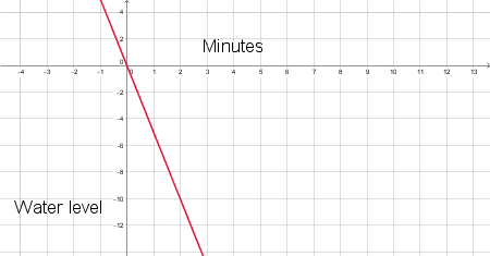 Writing a Basic Equation & Drawing a Graph for a Real-World Situation ...