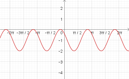 Graphing Multiple Transformations of a Sin(x) Function Practice ...