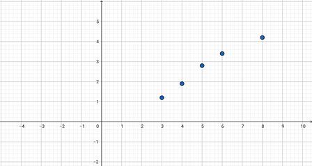 Constructing a Scatter Plot from a Table of Data on Given Axes with ...