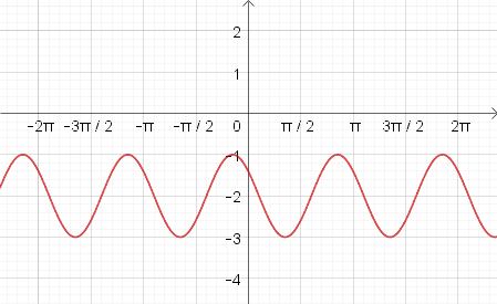 Graphing Multiple Transformations of a Sin(x) Function Practice ...