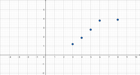 Constructing a Scatter Plot from a Table of Data on Given Axes with ...