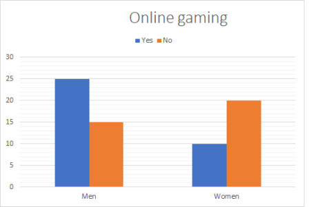 Creating Double Bar Charts Practice | Statistics and Probability ...