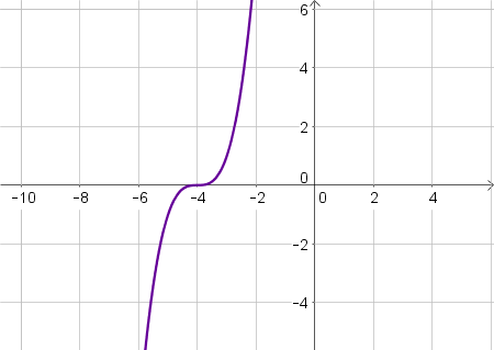 Graphing the Inverse of a Cubic & Cube Root Function Given its Graph ...