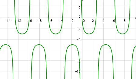 Sketching the Graph of a Cosecant Function Practice | Trigonometry ...