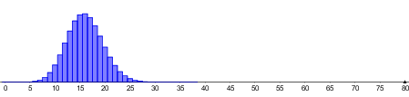 Estimating Sampling Distributions Using Simulation Practice ...