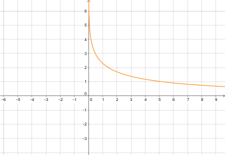 Graphing an Advanced Logarithmic Function Practice | Precalculus ...