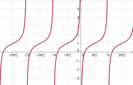 Graphing a Tangent Function of the Form y = a tan b(x - h) + k Practice ...
