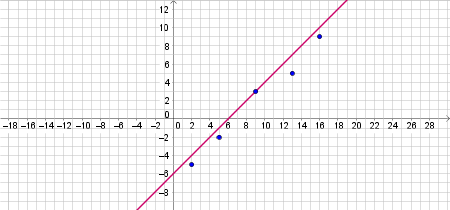 Sketching the Line of Best Fit Practice | Algebra Practice Problems ...
