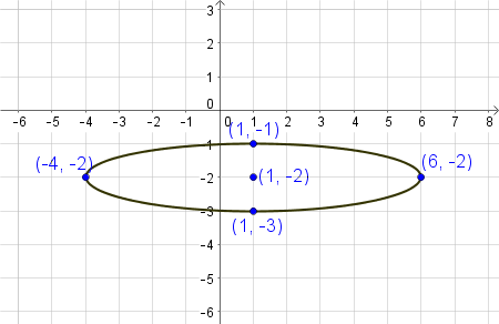 Writing the Equation of an Ellipse in Standard Form Practice ...