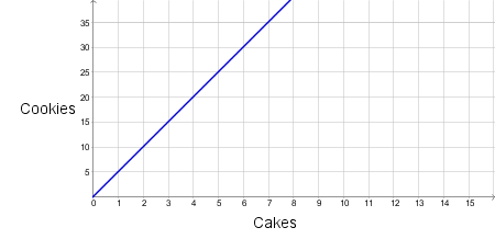 Using a Table & Plotting Ratios on the Coordinate Plane to Solve a Word ...