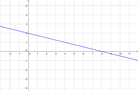 Comparing 2 Functions that are Represented Graphically & by Verbal ...
