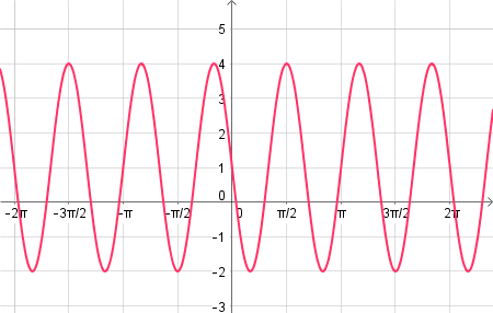Determining Amplitude & Period of Cosine Functions From its Graph ...