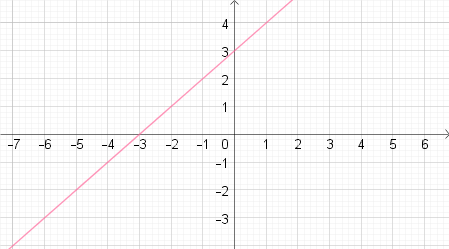 Matching Linear Equations to their Graphs Practice | Algebra Practice ...