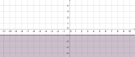 Graphing a Vertical or Horizontal Linear Inequality on a Plane Practice ...