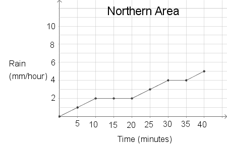 Comparing Time Series Plots Practice | Statistics and Probability ...
