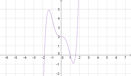 Inferring Properties of a Polynomial Function from Its Graph Practice ...