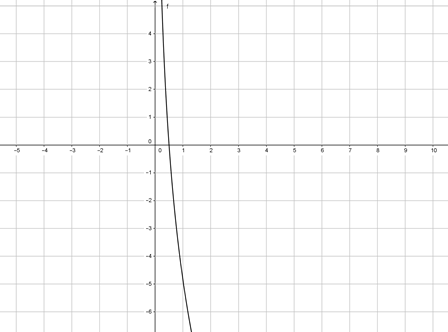 Graphing a Basic Logarithmic Function Practice | Algebra Practice ...