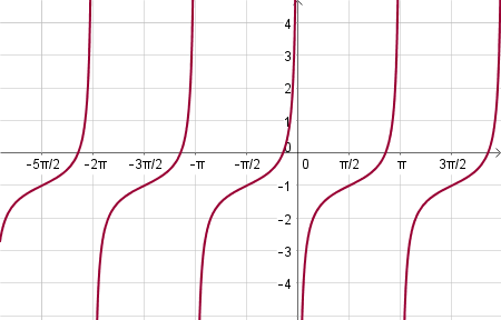 Sketching the Graph of a Tangent Function Practice | Trigonometry ...