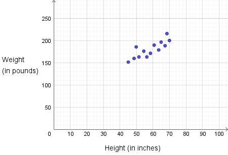 Identifying Questions Suggested by Variation in Scatterplots Practice ...