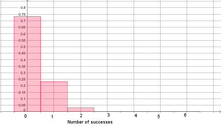 Interpreting a Binomial Distribution Practice | Statistics and ...