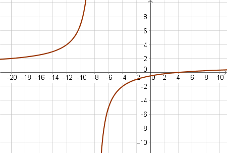 Graphing the Inverse of a Rational Function Given its Graph Practice ...