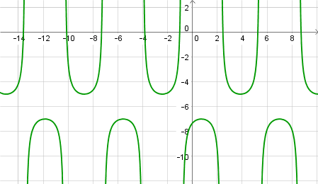 Sketching the Graph of a Cosecant Function Practice | Trigonometry ...