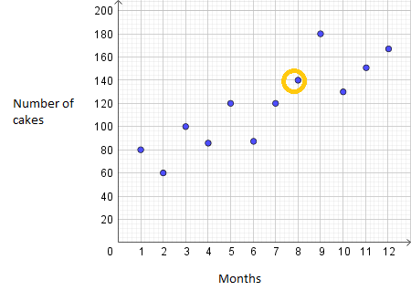 Determining Outliers in a Scatterplot Practice | Statistics and ...