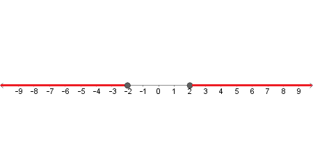 Graphing Solutions to Absolute Value Inequalities Practice | Math ...