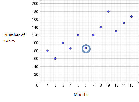 Determining Outliers in a Scatterplot Practice | Statistics and ...